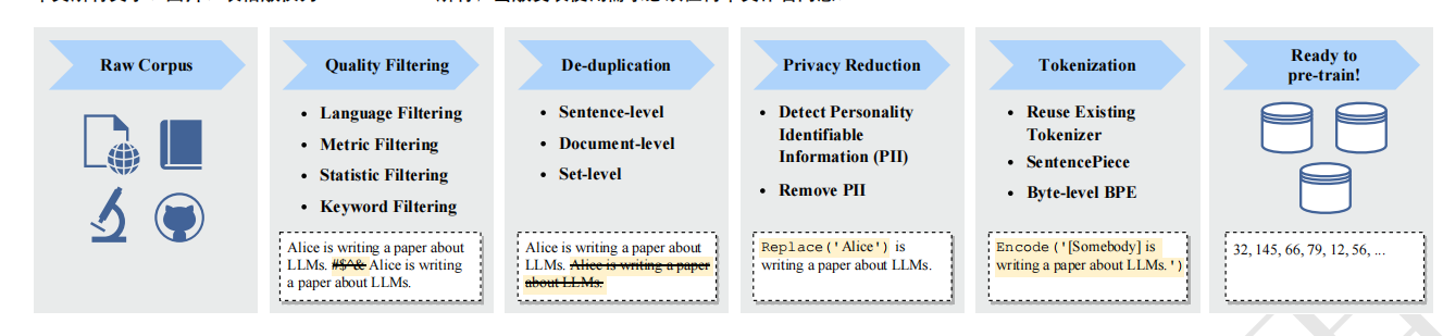 大模型综述 - 学习